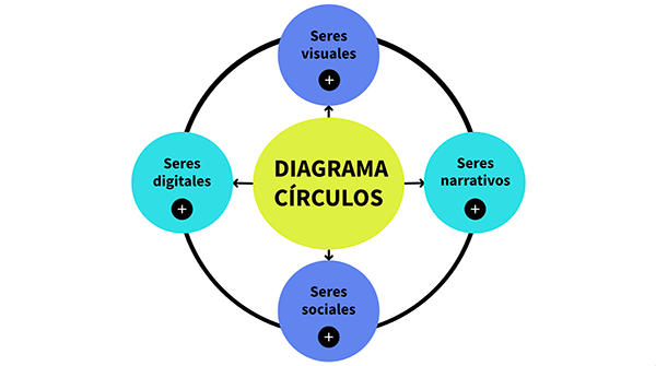 Diagrama círculos i | Plantillas de Genially